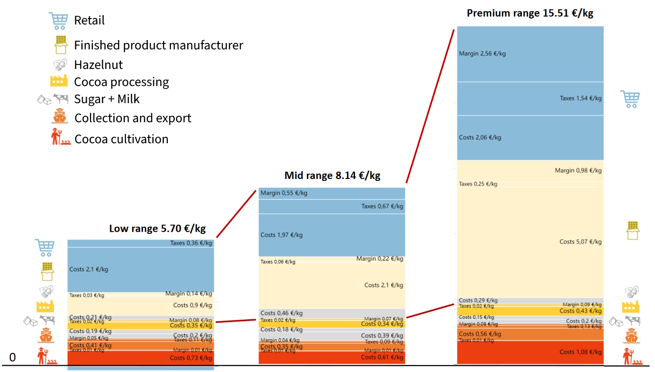 Analysis of the cocoa and chocolate value chains in Germany ・ BASIC